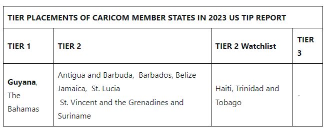 For seventh consecutive year, Guyana gets “Tier 1” ranking for efforts ...