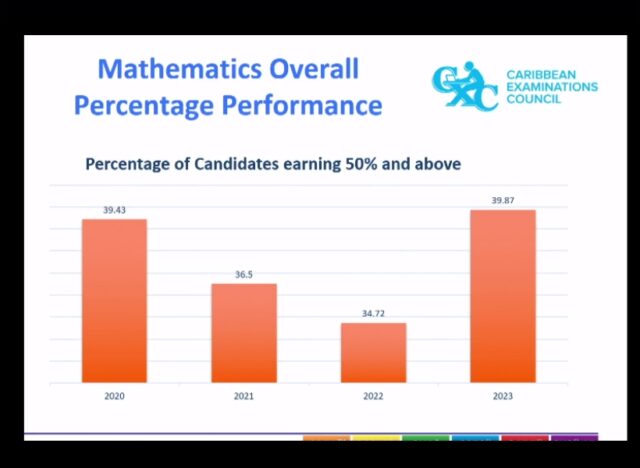 NGSA 2023: Improvements recorded in Science, Mathematics | Guyana Standard